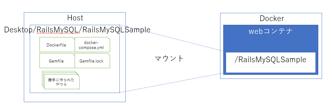 Docker+MySQL+Railsの開発環境を作る | ITエンジニアへ安心安定を提供する｜オルターボ株式会社